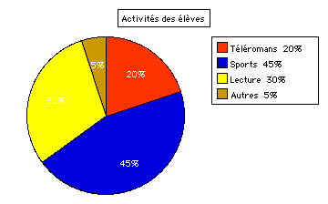 ClarisWorks - Mathématique - Graphique circulaire