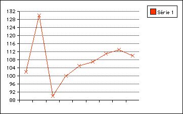 ClarisWorks - Mathématique - Graphique simple